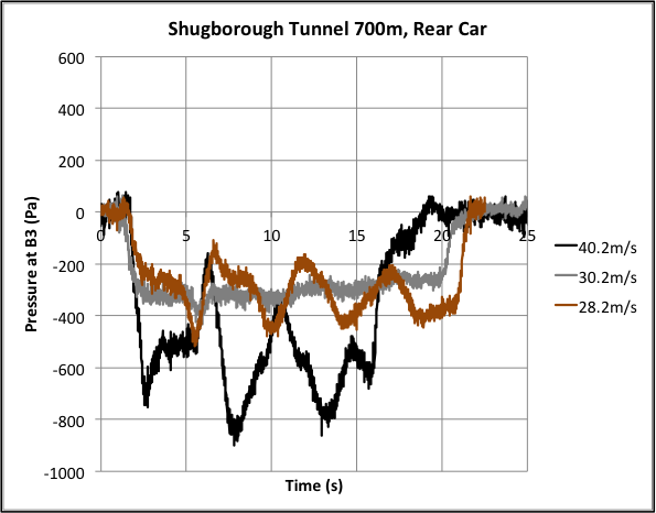 Tunnel pressure transients on the West Coast Main Line in the UK ...