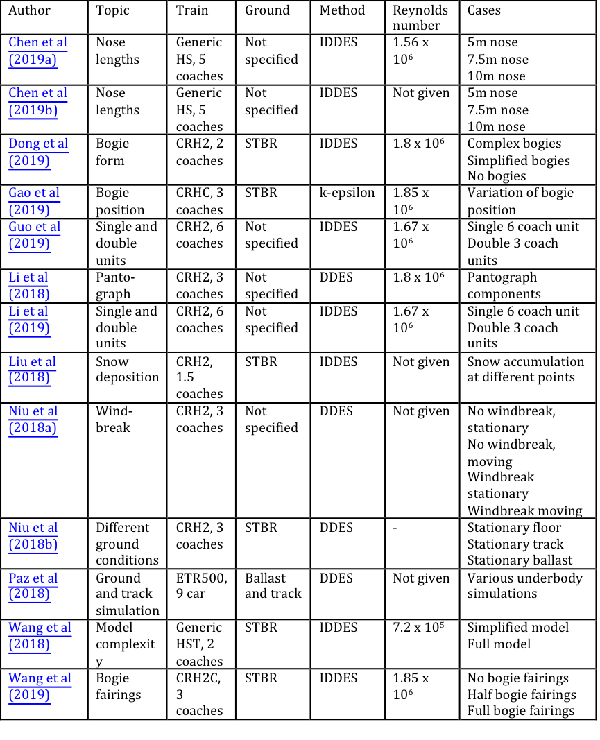 The flow around trains – analysis of CFD results – Engineering, history ...