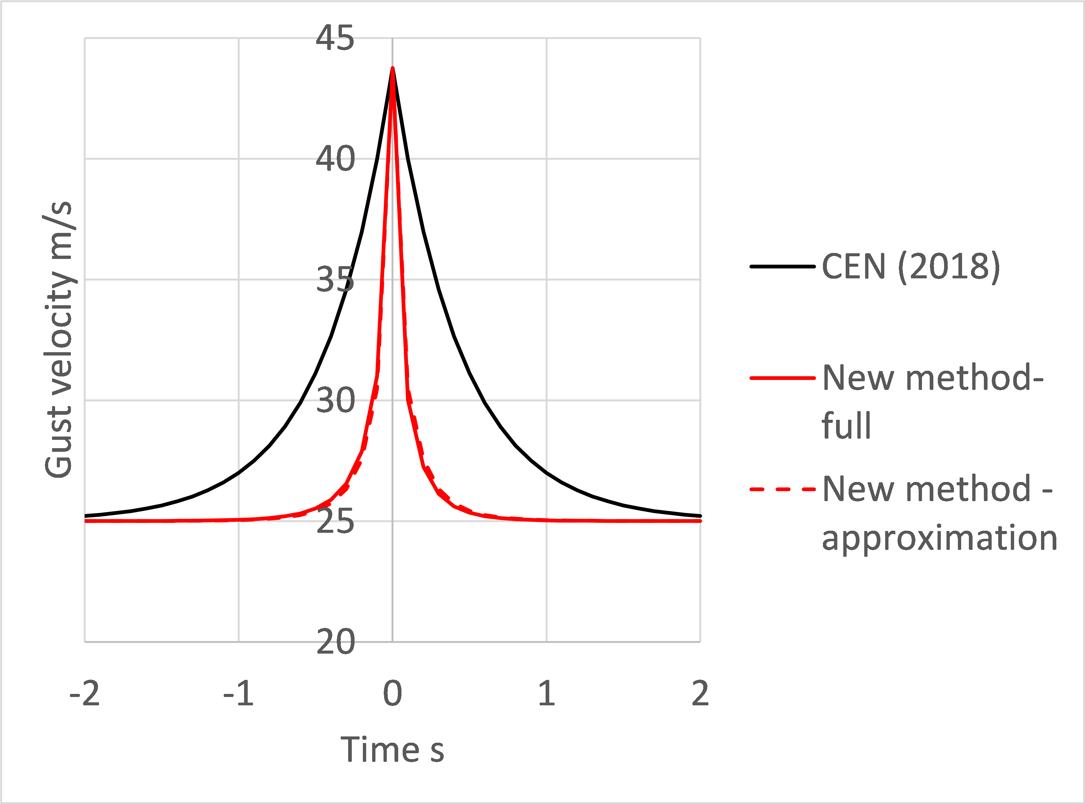 Modelling of extreme wind gusts – Engineering, history and ecclesiology