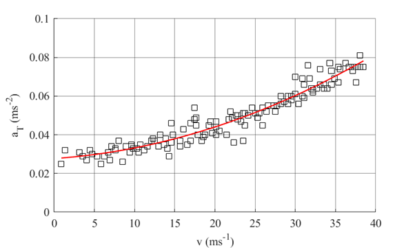 Reducing train aerodynamic resistance through the use of slab track ...