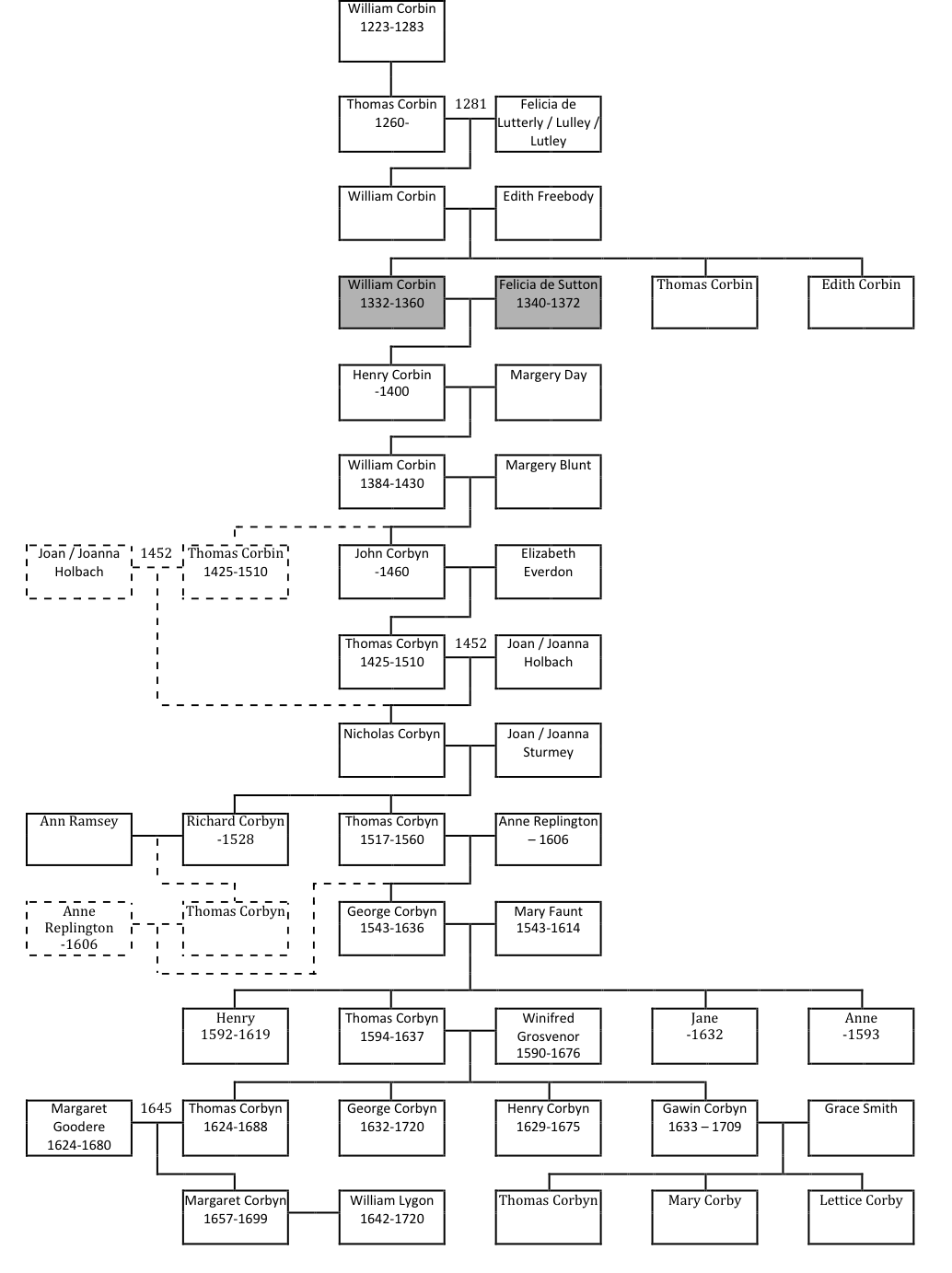 Kingswinford families – the Corbyns, the Bendys and the Hodgetts. Part ...
