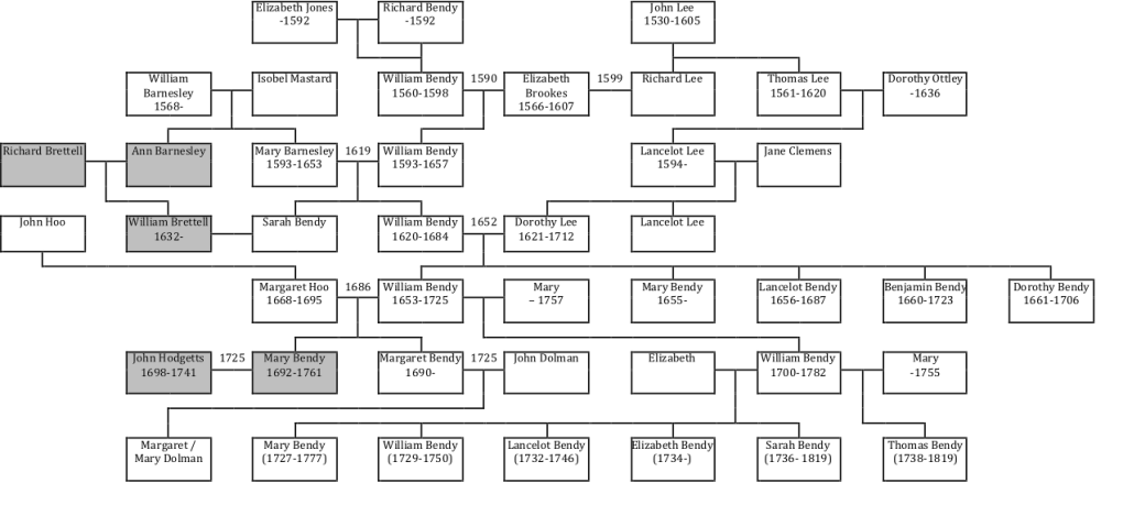 Kingswinford families – the Corbyns, the Bendys and the Hodgetts. Part ...