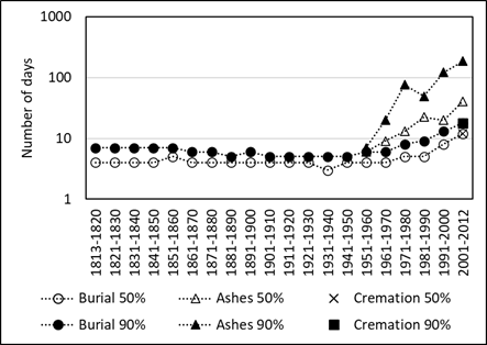 The Changing Face of Death – Engineering, history and ecclesiology