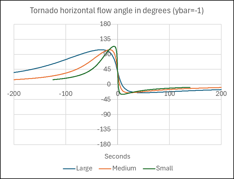 The simulation of local tornado wind conditions – Engineering, history ...